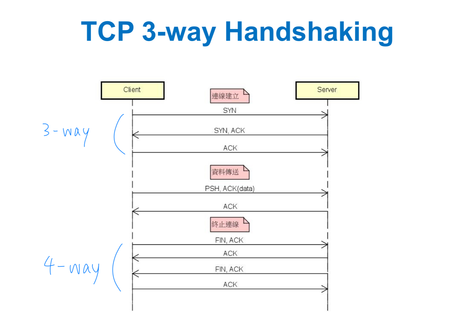 Networking - Hans' blog